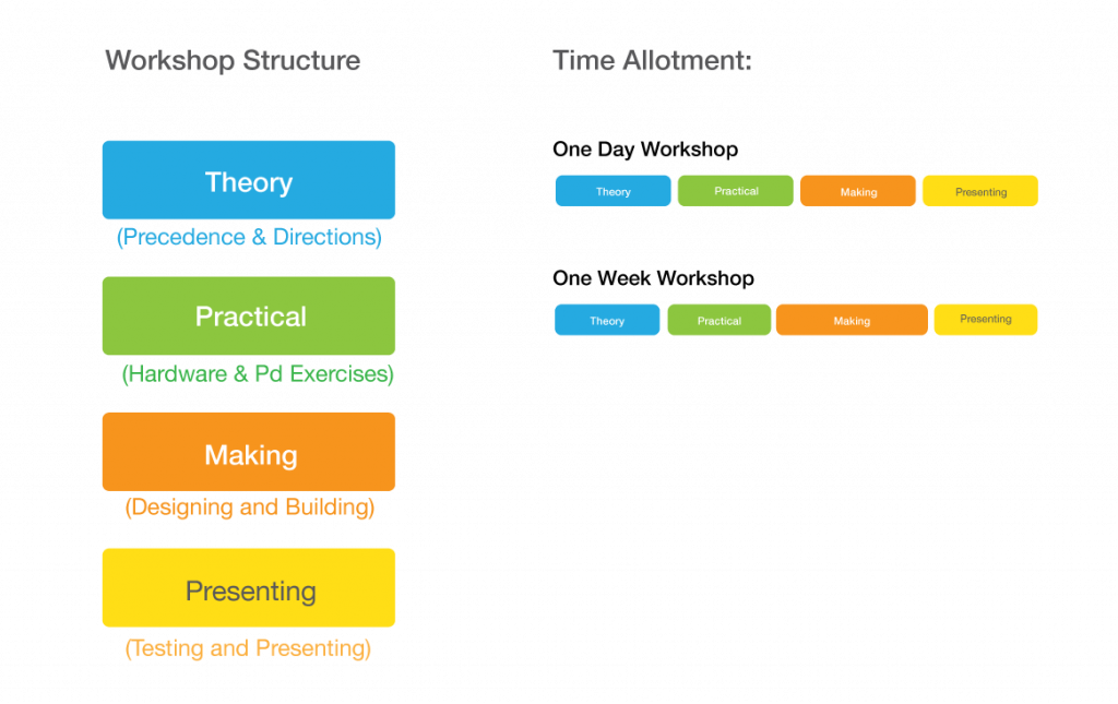 Workshop Structure – Sonic Interactions